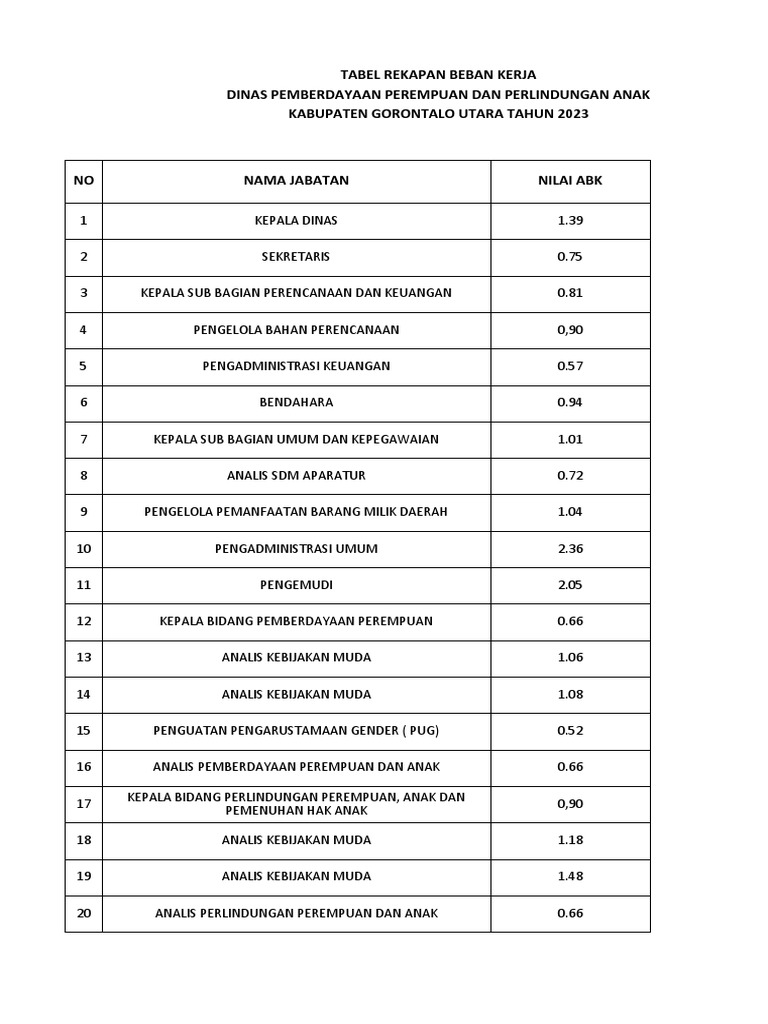 Rekapan Abk Dan SKP Dpppa | PDF