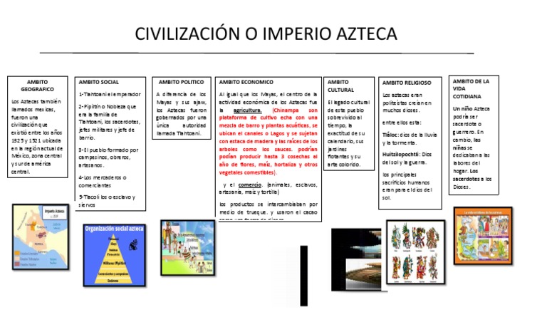 Mapa Conceptual de Los Aztecas | PDF | Civilización maya | Agricultura
