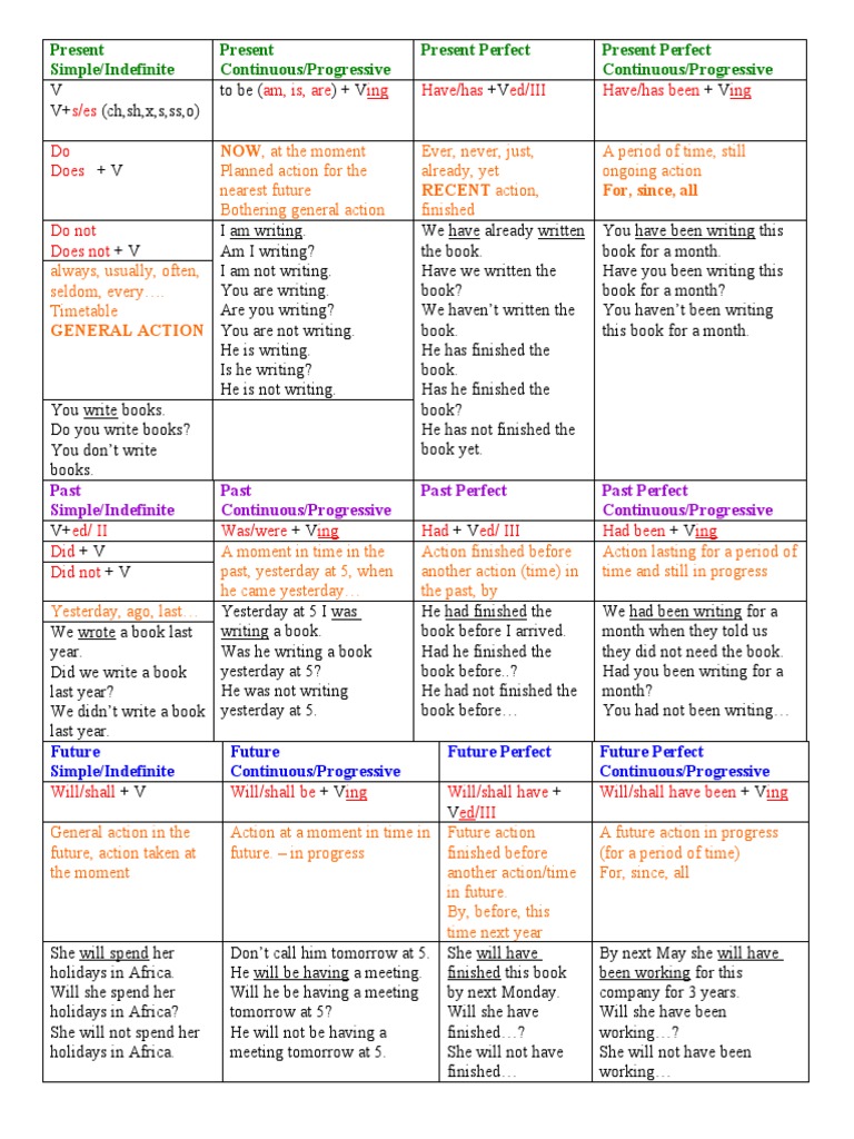 My Tenses Chart | PDF | Grammar | Linguistic Morphology