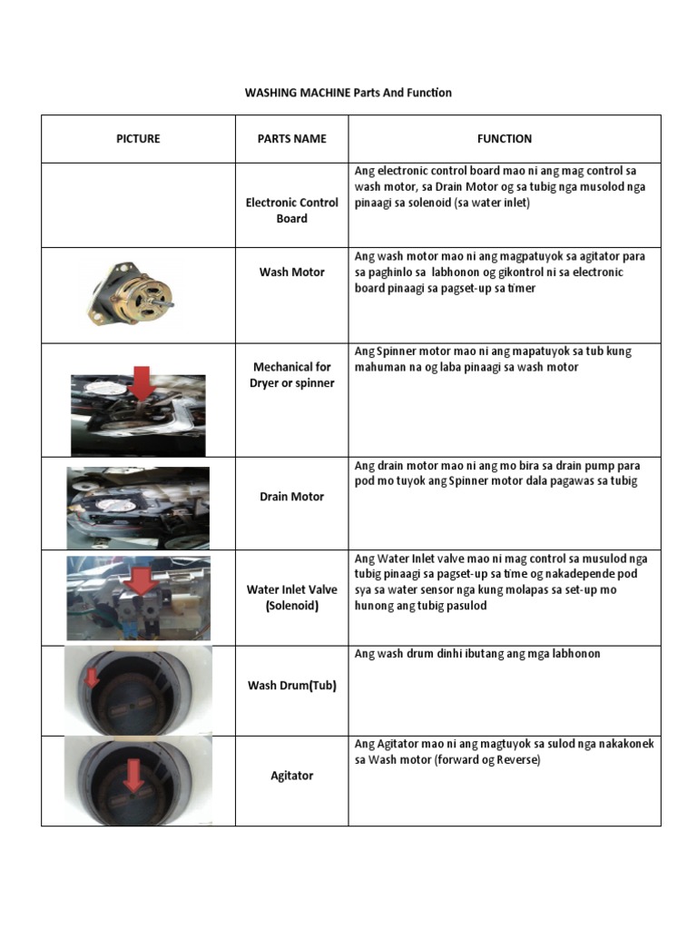 WASHING MACHINE Parts and Function | PDF