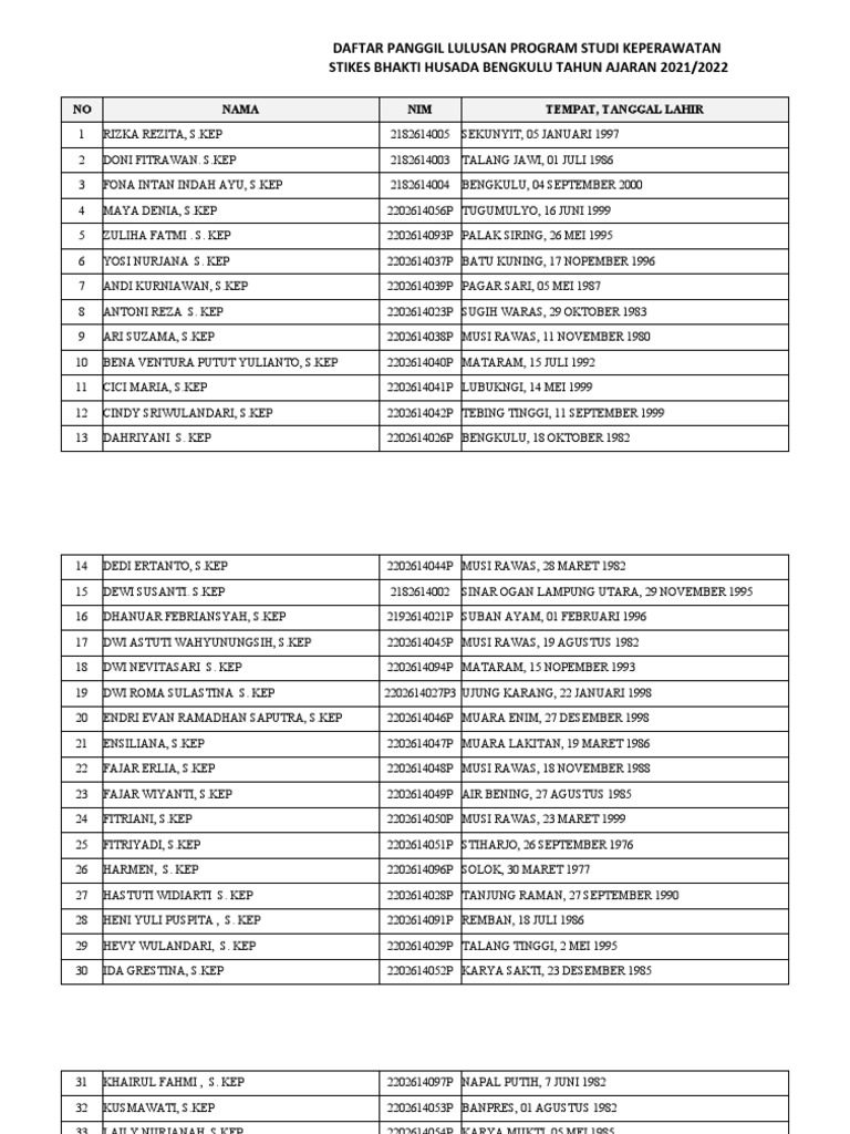 Nama Wisudawan Keperawatan 2021-2022 | PDF | Perjalanan