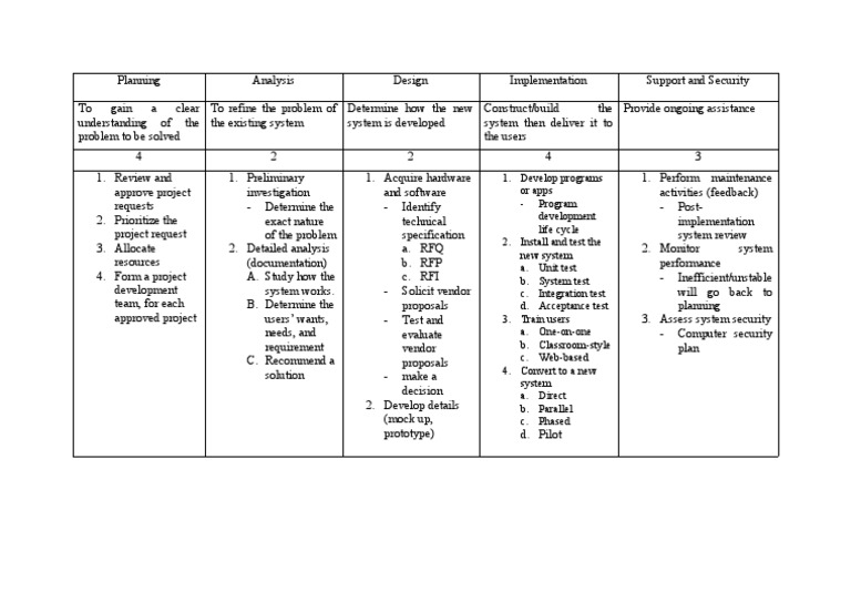 SDLC Notes | PDF | Computer Engineering | Information Technology Management