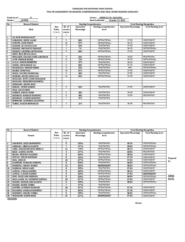 Reading Assessment Result by Section (ENGLISH) | PDF | Behavior ...
