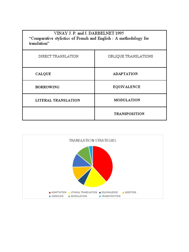 Vinay J. P. and J. Darbelnet 1995 "Comparative Stylistics of French and ...