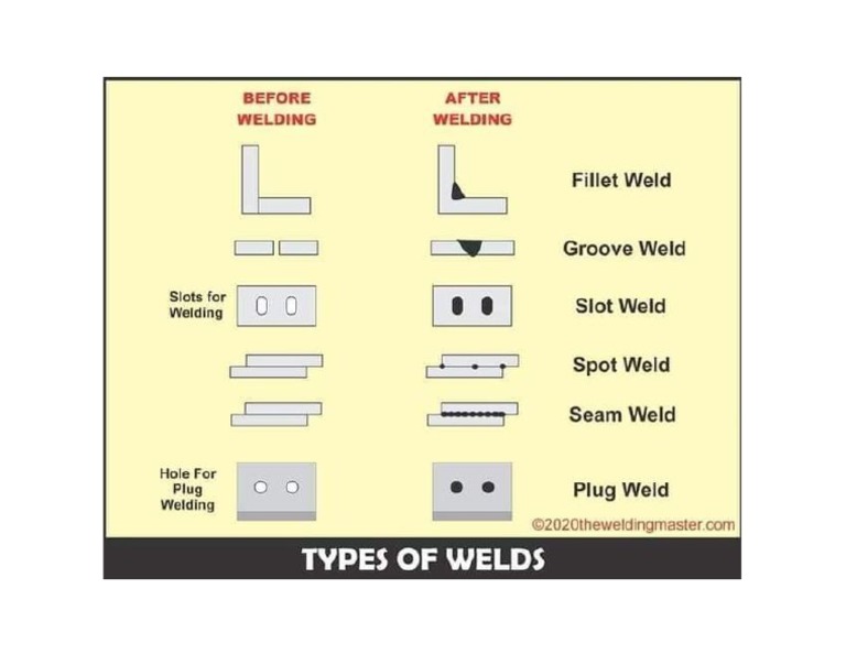 Types of Weld | PDF