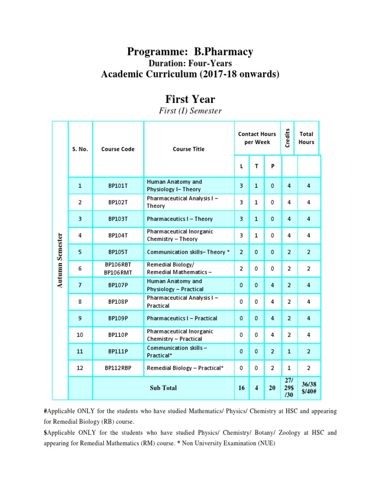 Curriculum Of B Pharm Pdf Pharmacology Pharmacy