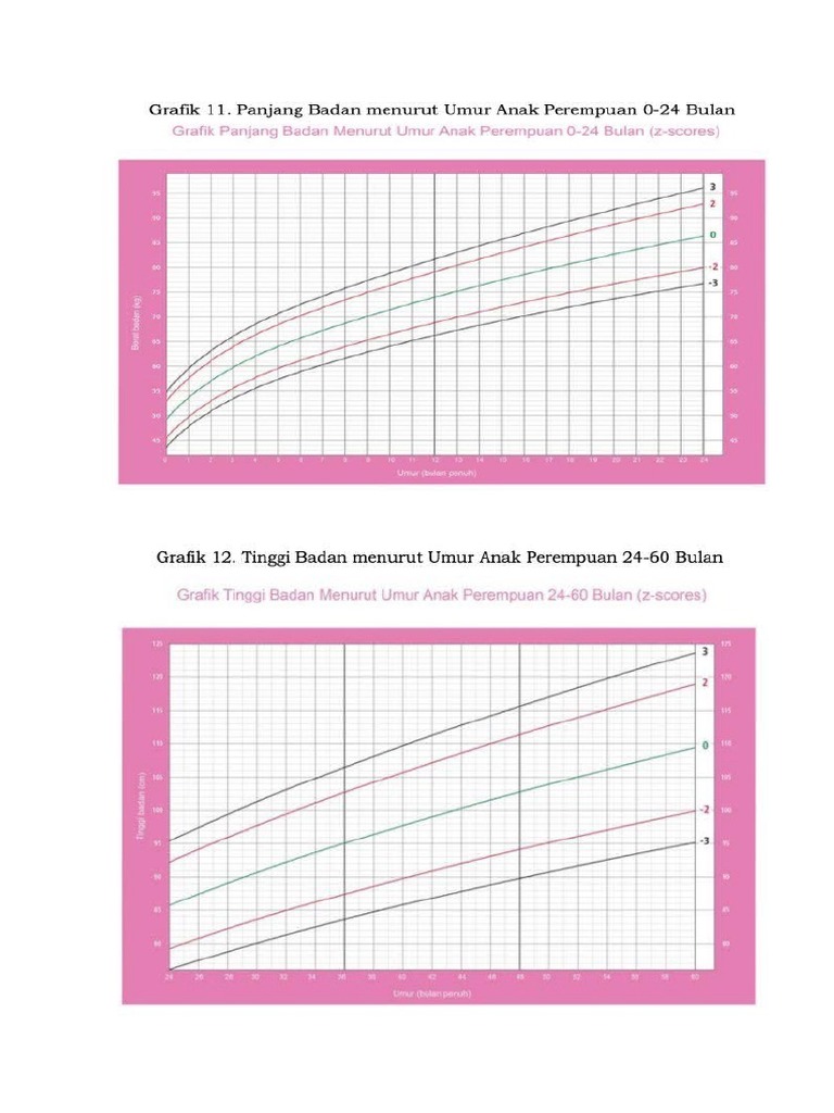 GRAFIK Z SCORE PEREMPUAN TB Per U 0-60 BLN | PDF