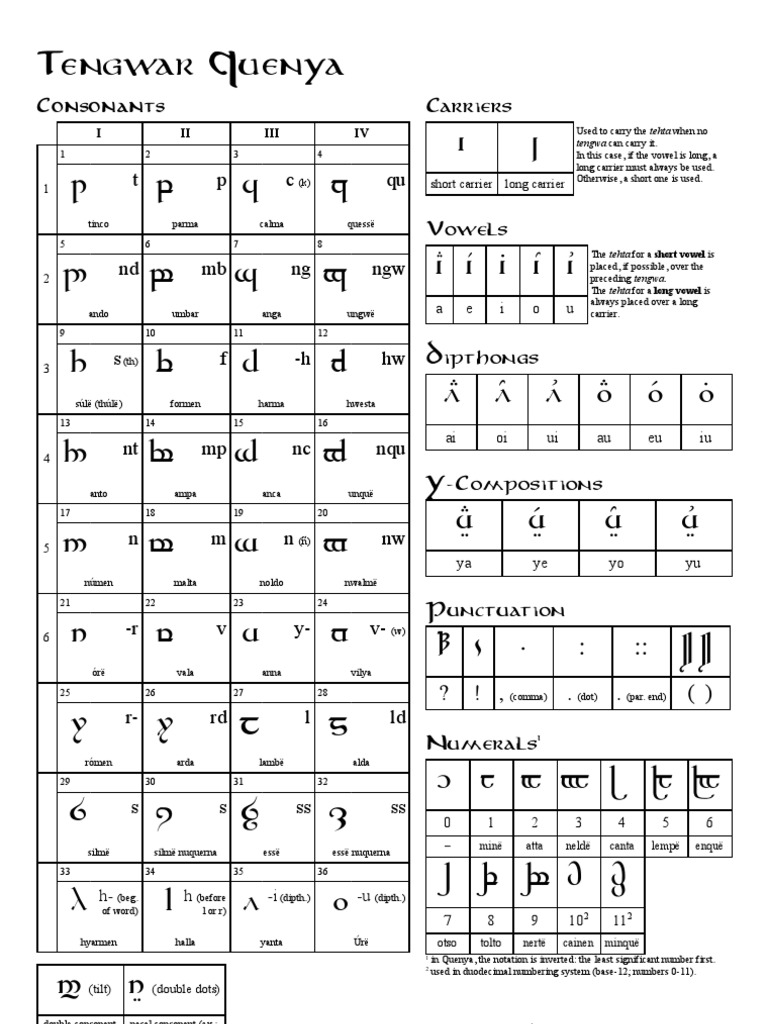 Tengwar Quenya Quicksheet | PDF