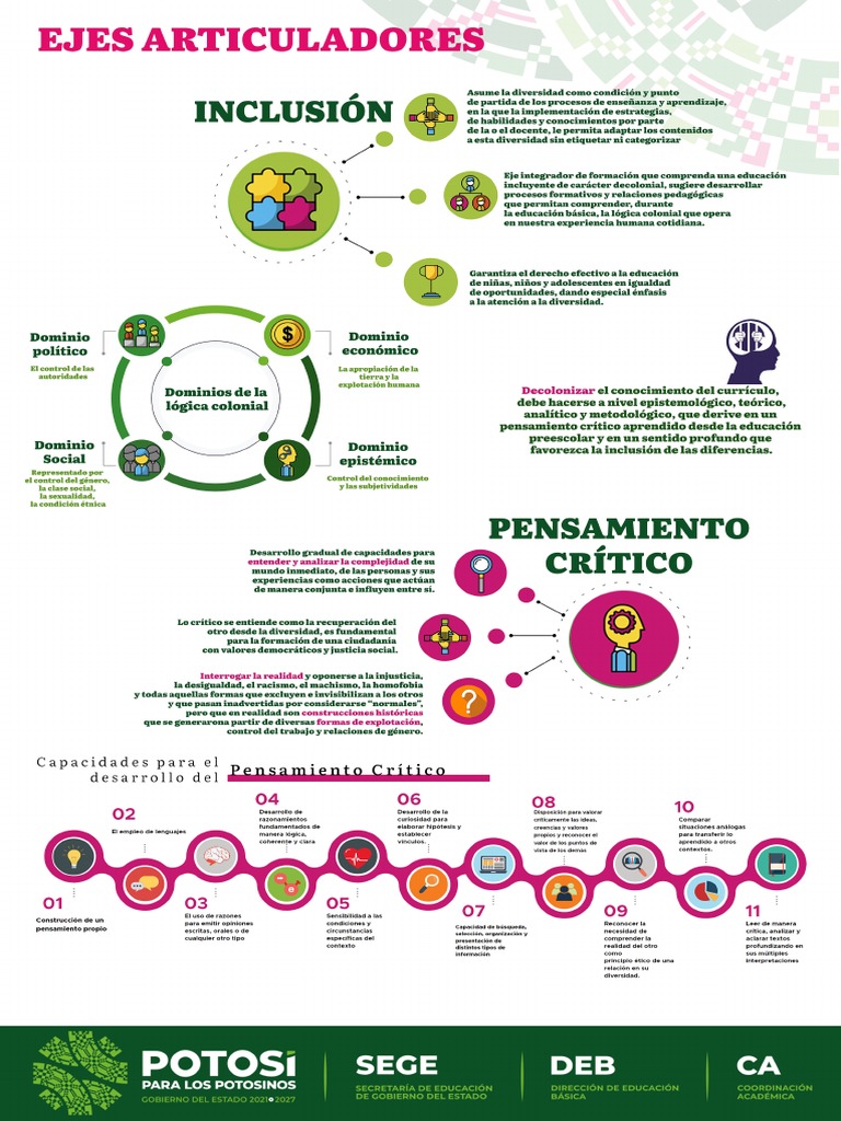 Ejes Articuladores Inclusión Pensamiento Crítico Infografias Modelo