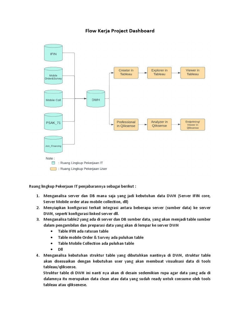 Flow Kerja IT Terkait Dashboard | PDF