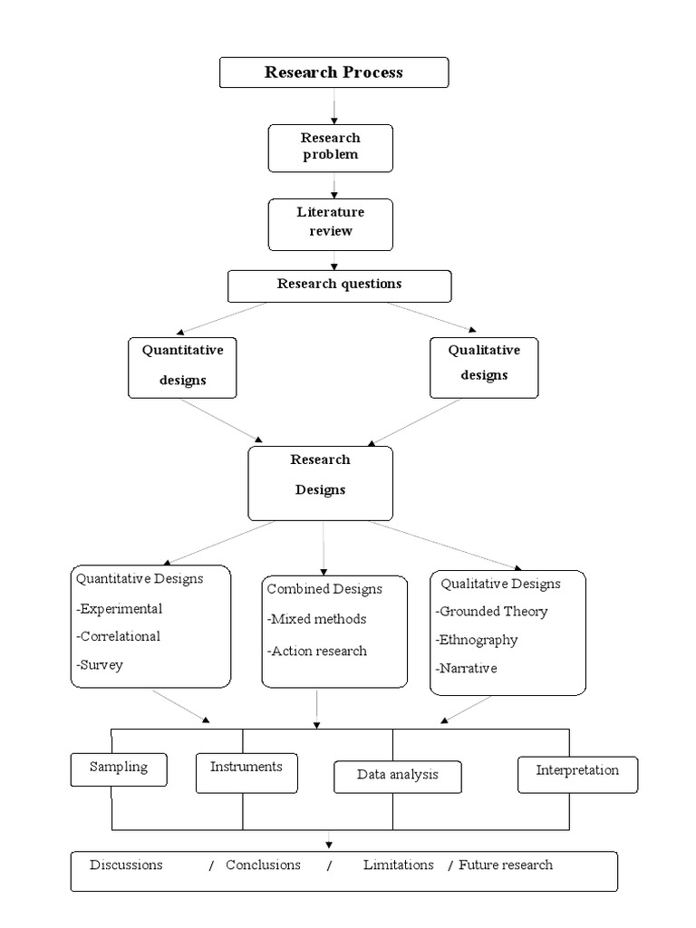 Research Process Diagram | PDF