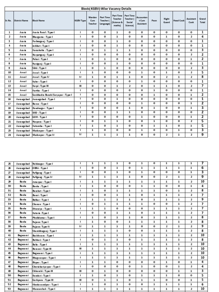 KGBV Block-wise Teacher Vacancy Data | PDF