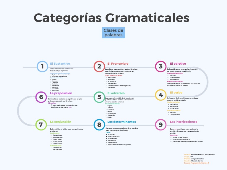 Categorias Gramaticales | PDF | Sustantivo | Adjetivo