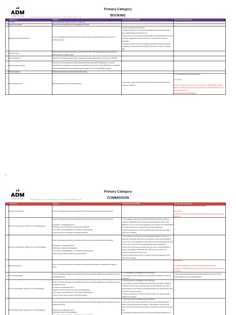 Adm Reasons Codes | PDF | Credit Card | Economies