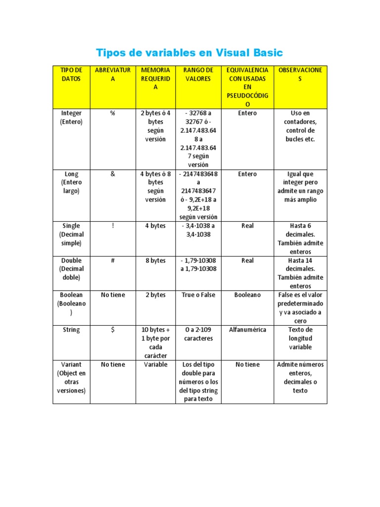 Tipos de Variables en Visual Basic | PDF Tipos de Variables en Visual Basic | PDF