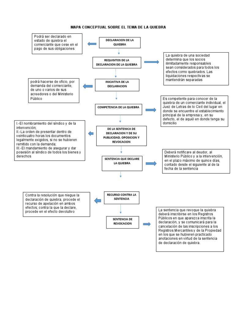 Mapa Conceptual Sobre El Tema de La Quiebra (RR) | PDF | Bancarrota ...