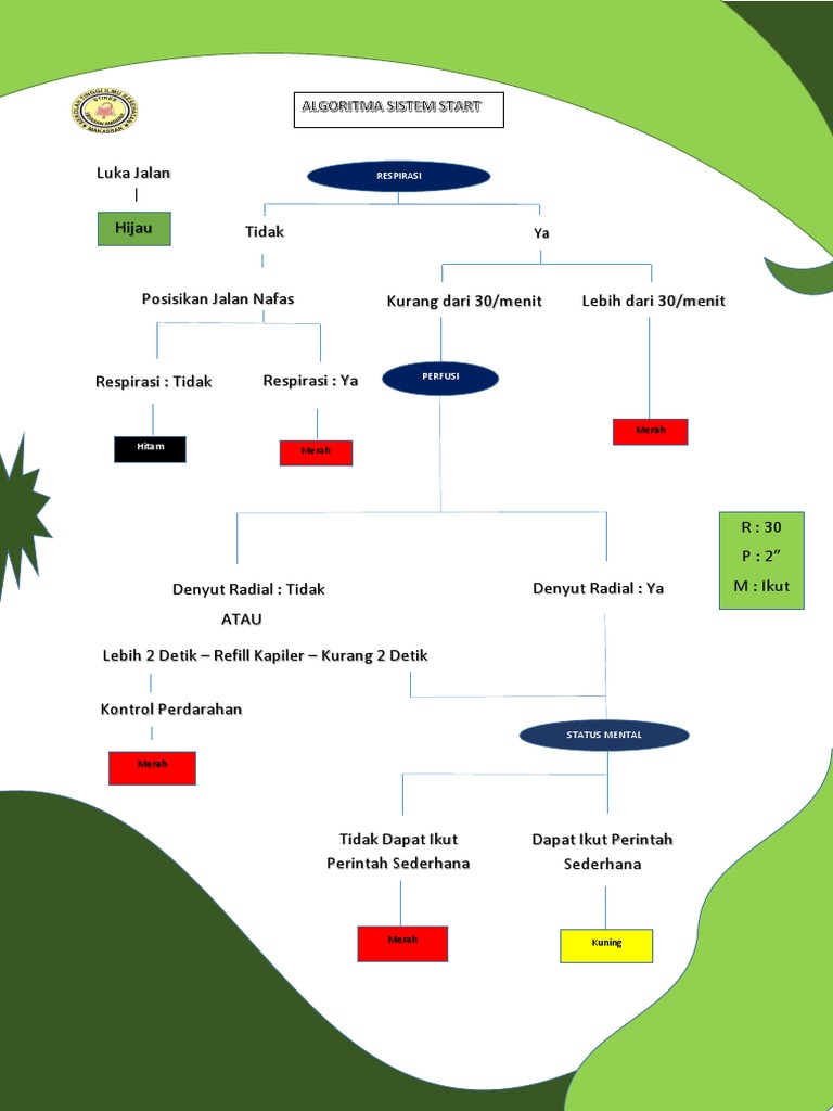 Spanduk Algoritma Triage | PDF