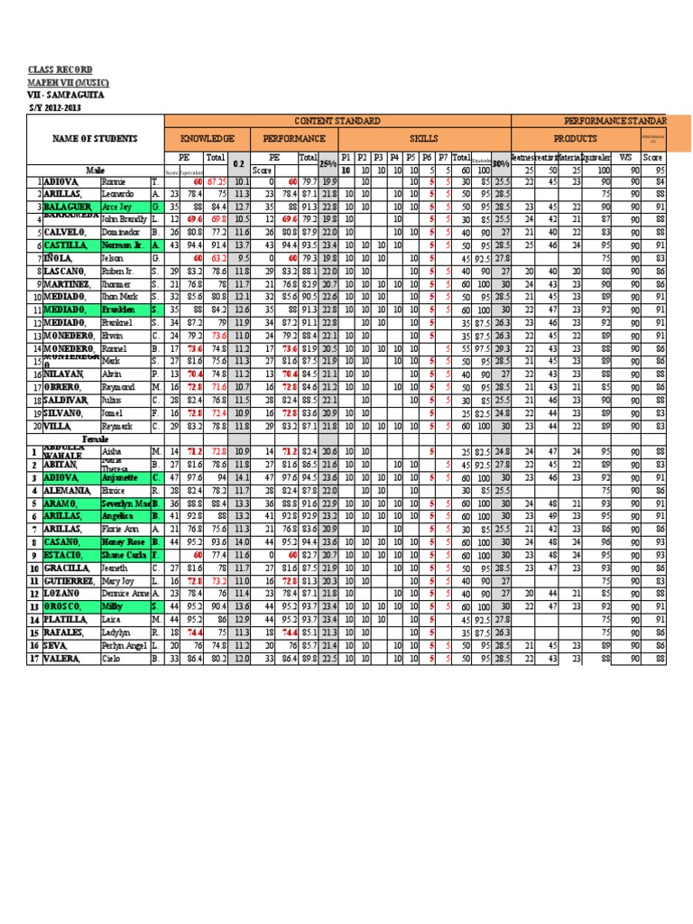 MAPEH VII Class Record Summary | PDF