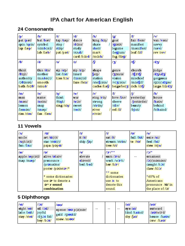 American English IPA Vowel and Consonant Chart | PDF | Linguistics ...