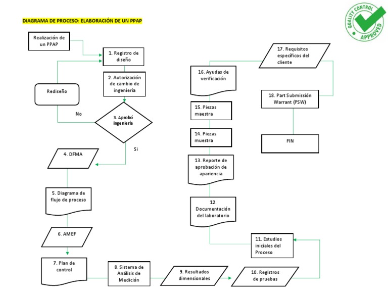 Realización de PPAP | PDF