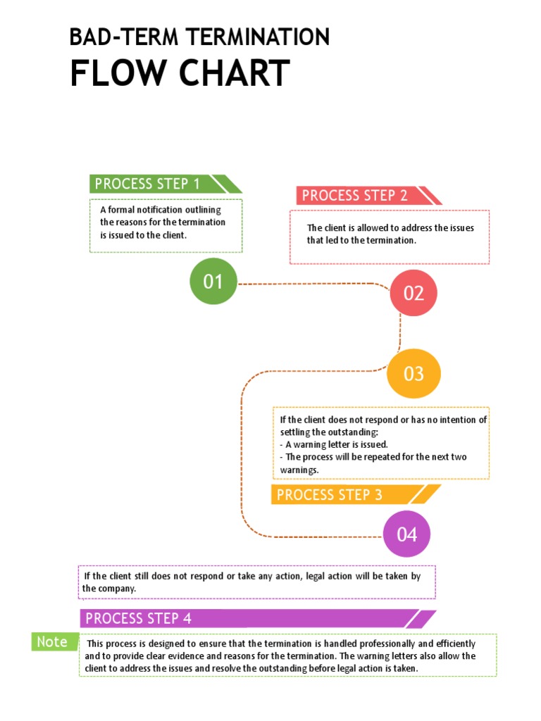 Bad Termination Process Flow Chart Template | PDF