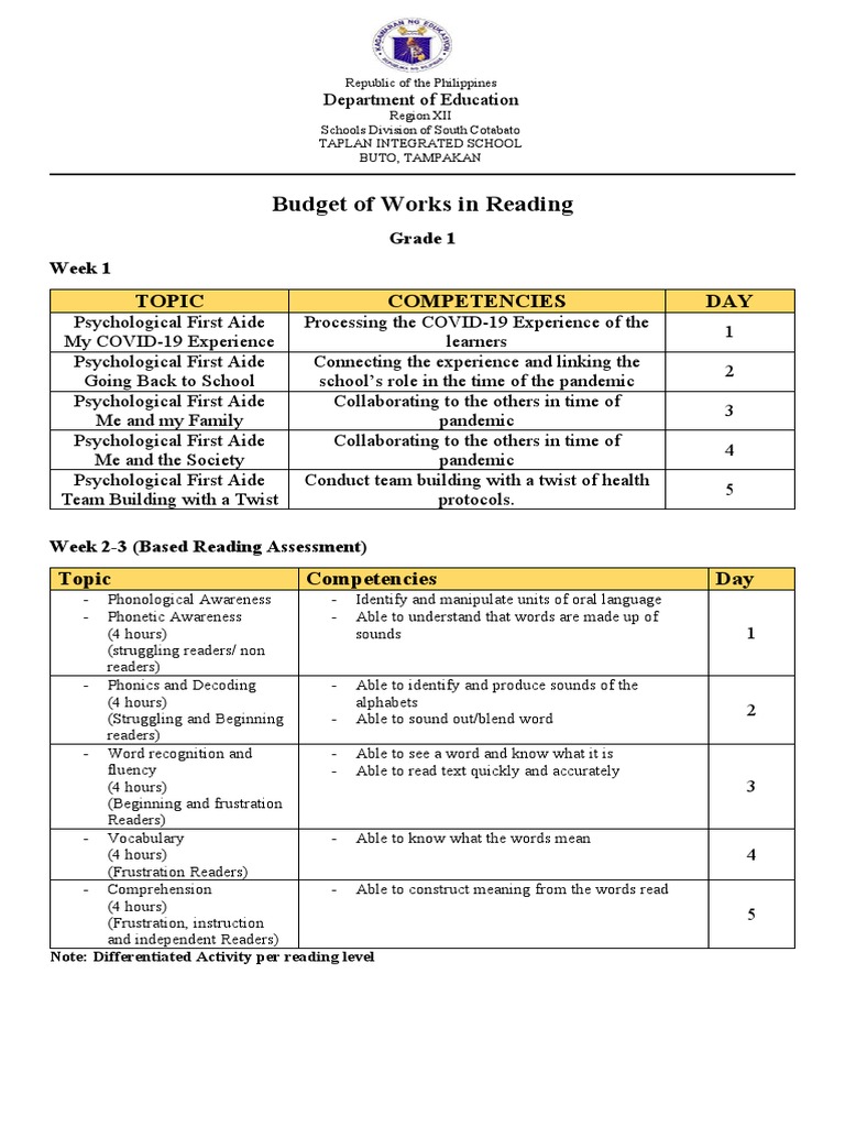 Budget of Works in Reading | PDF | Written Communication | Cognitive ...