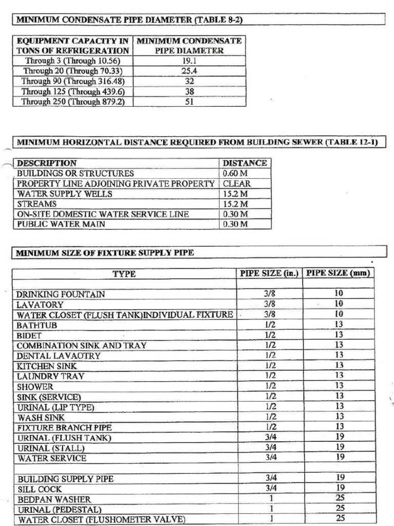 Plumbing Review Table Reference - Mary | PDF