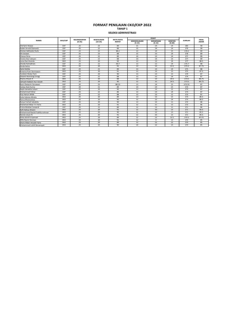 Lolos Format Penilaian Cko-Ckp Tahap 1 | PDF