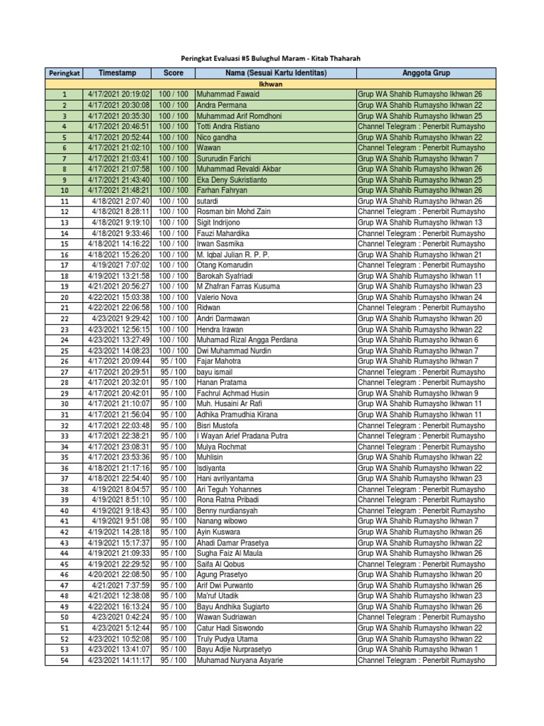 Peringkat Evaluasi Anggota Ikhwan | PDF