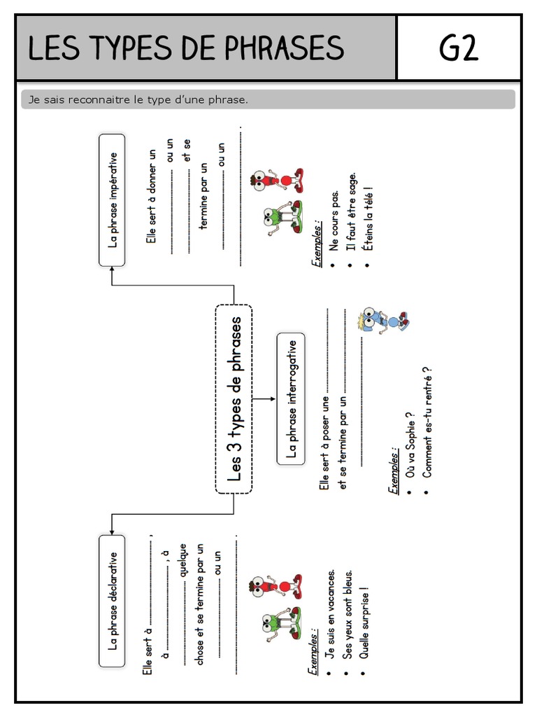 Les Types Et Formes de Phrase - Synthèse | PDF