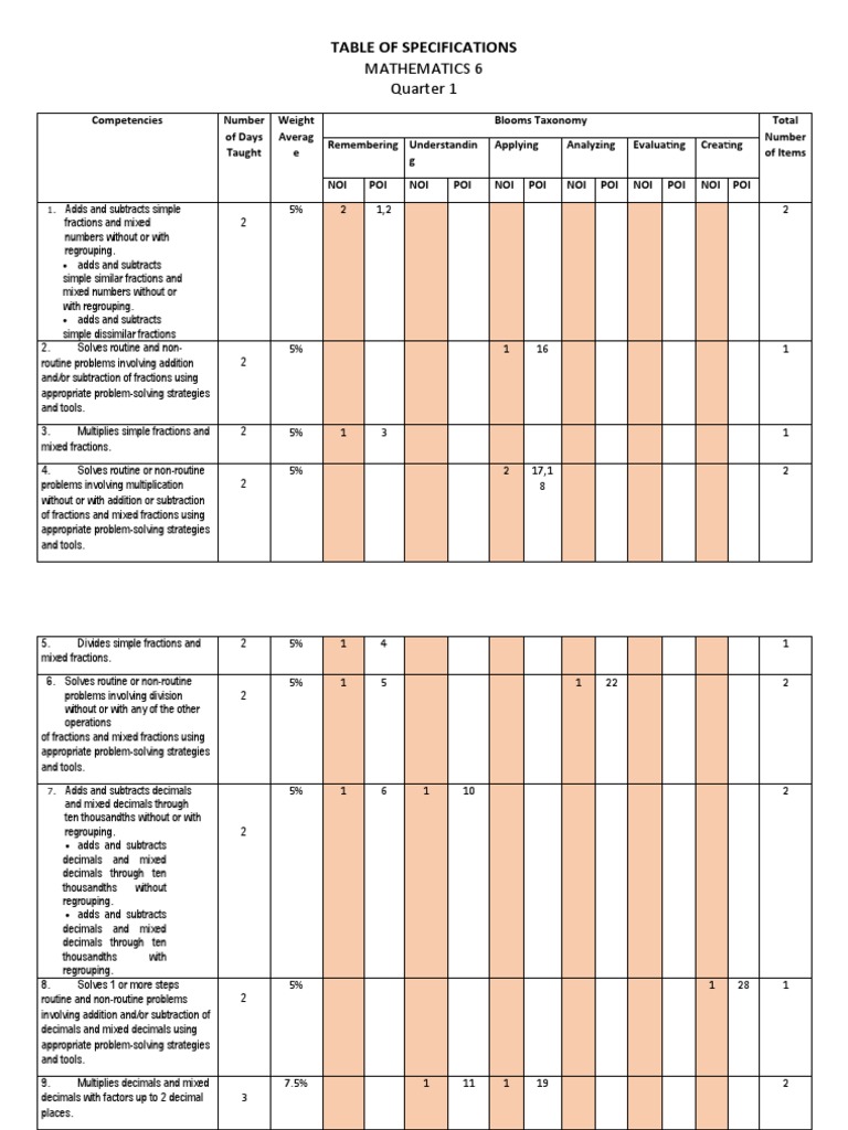Tos Grade 6 (q1-q4) | PDF | Area | Equations