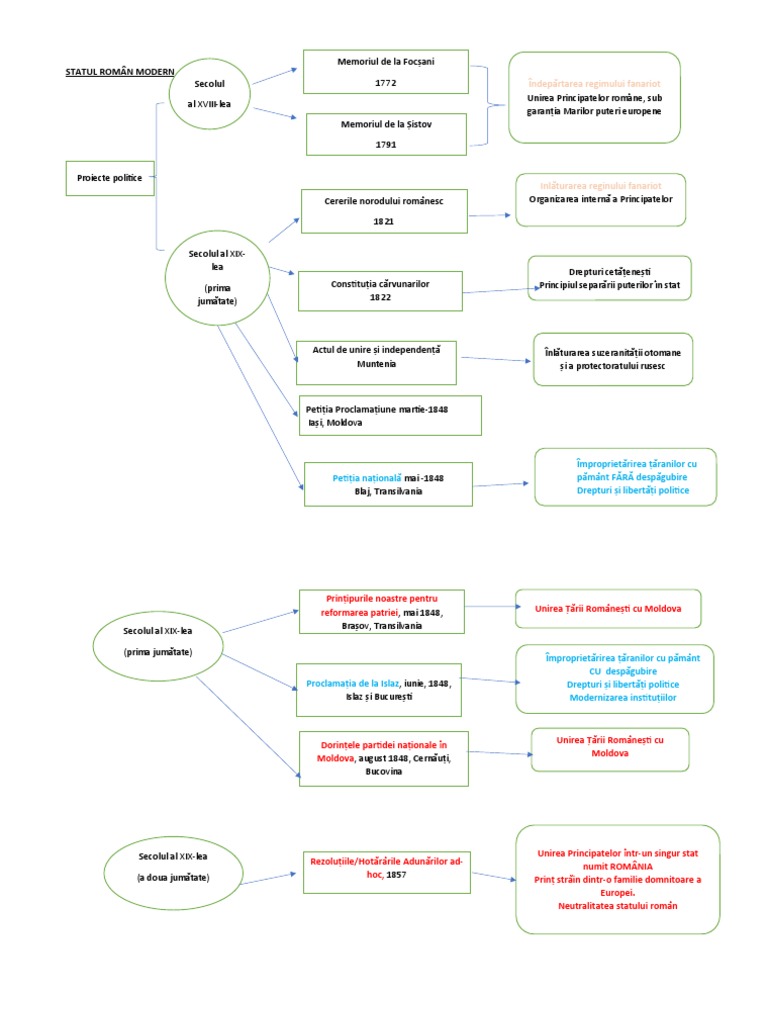 Schema - Statul Roman Modern - Proiecte - Politicedocx | PDF