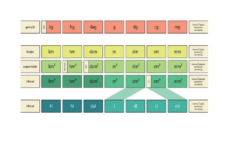 Metriek Stelsel | PDF