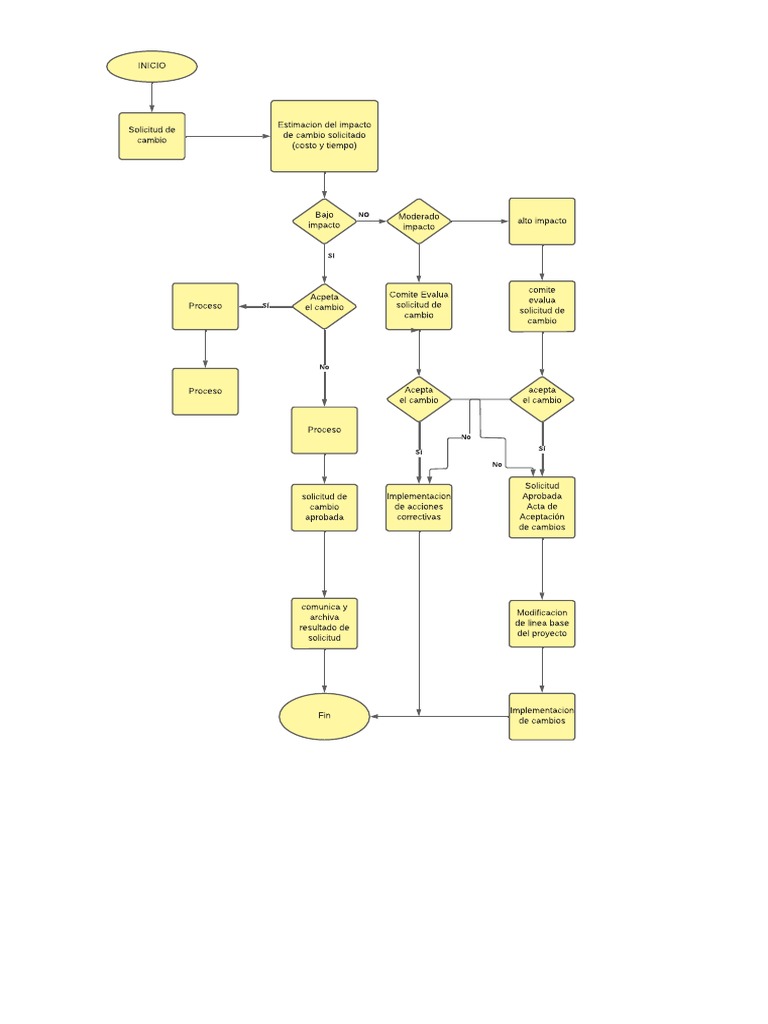 Flujograma para El Control de Cambio | PDF
