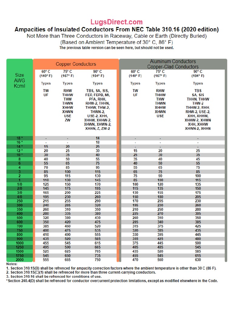 Wire Current Ampacities NEC | PDF