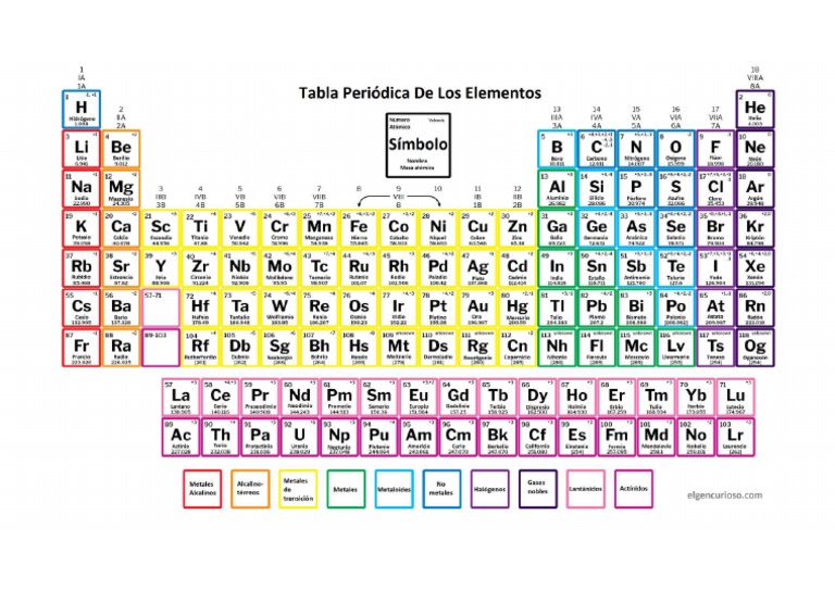 Tabla Periodica Con Valencias | PDF