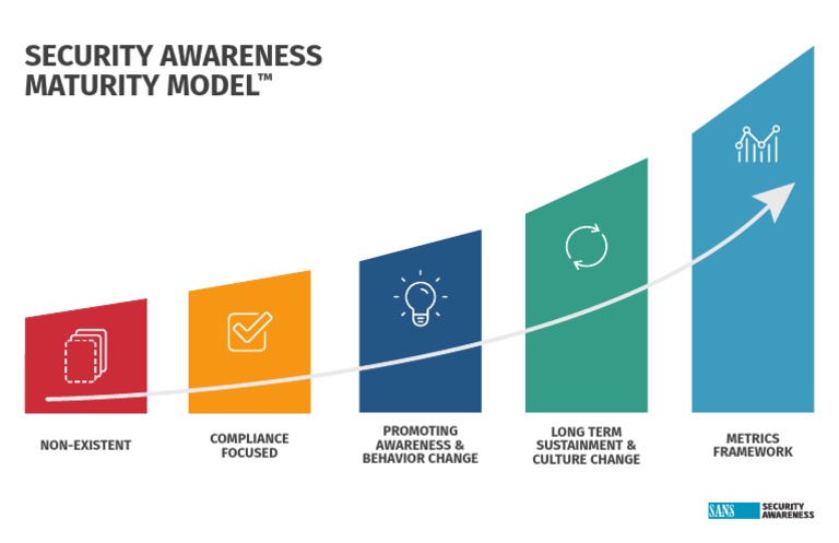 Security Awareness Maturity Model | PDF