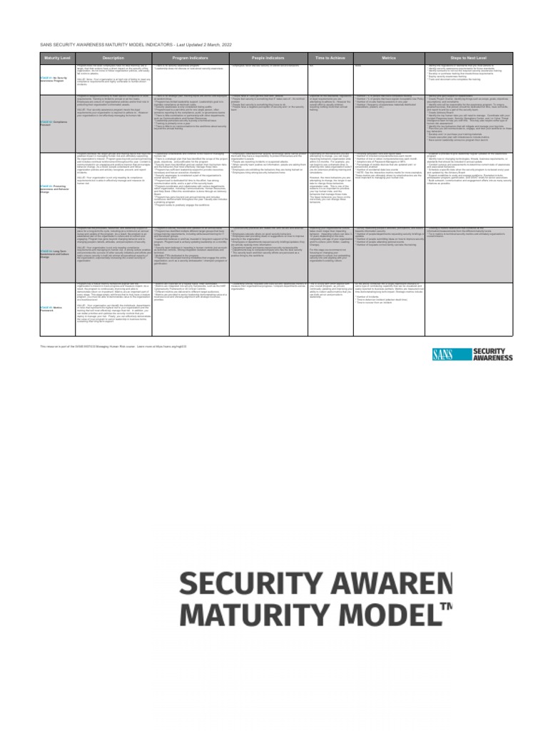 03 SecurityAwarenessMaturityModel IndicatorsMatrix | PDF | Computer ...