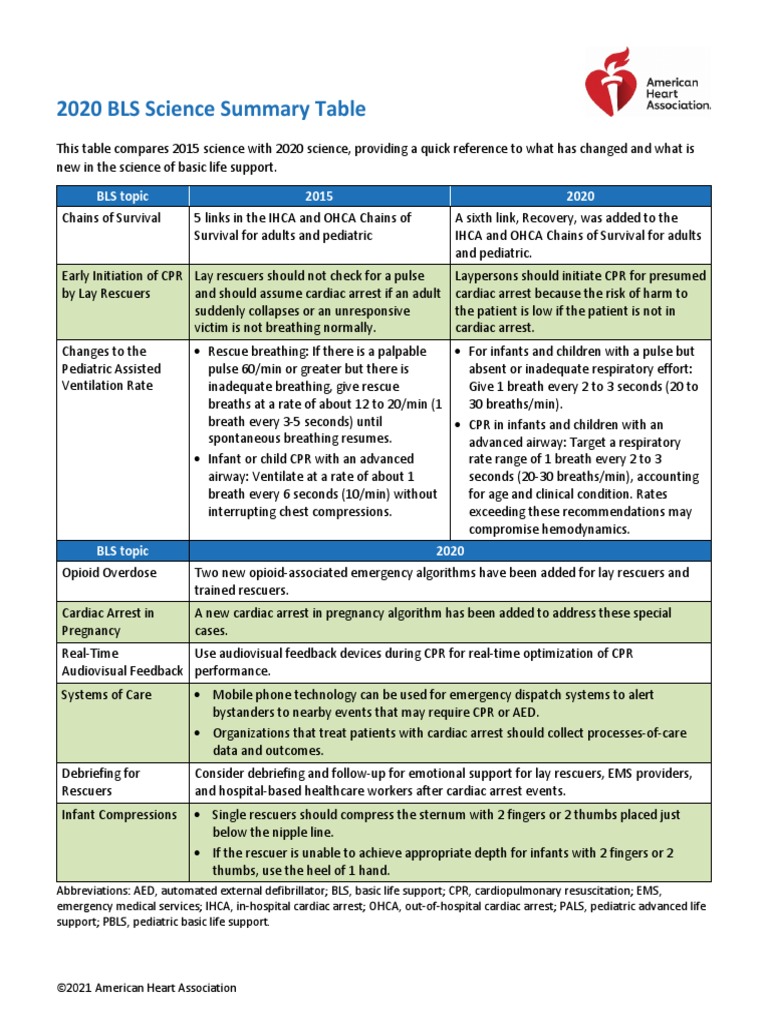 2020 BLS Science Summary Table | PDF | Cardiopulmonary Resuscitation | Cardiac Arrest