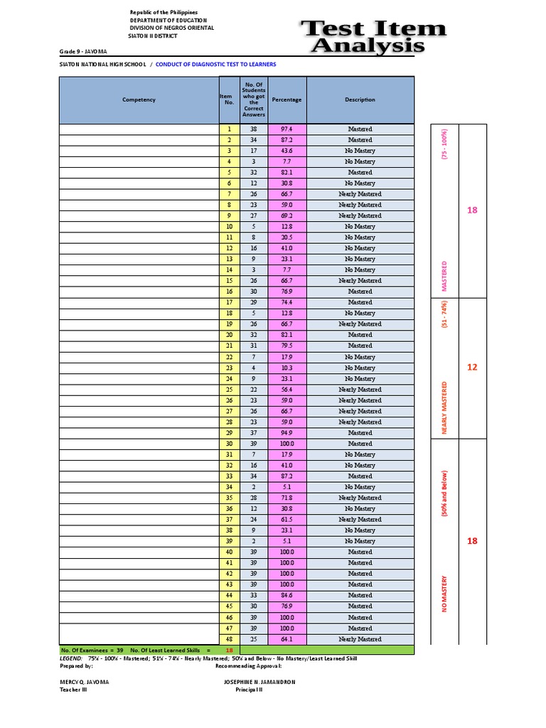 Item Analysis Mastery Level q1 JAYOMA | PDF