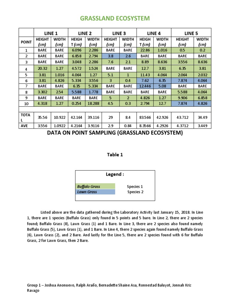 Point Sampling Method (Grassland Ecosystem) | PDF | Botany | Organisms