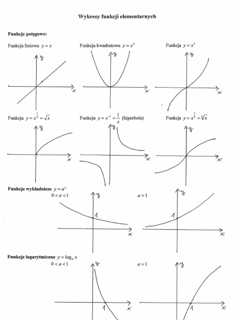 Wykresy Funkcji Elementarnych | PDF