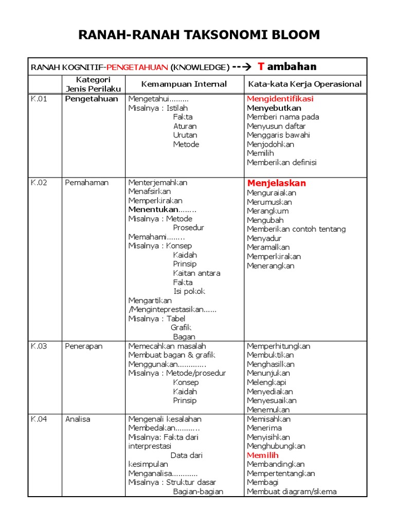 Tabel Taksonomi Bloom | PDF | Komputer