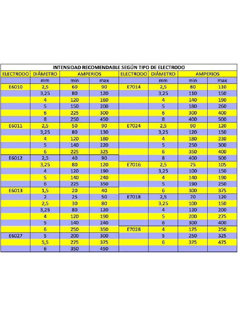 Tabla de Amperaje Electrodo | PDF