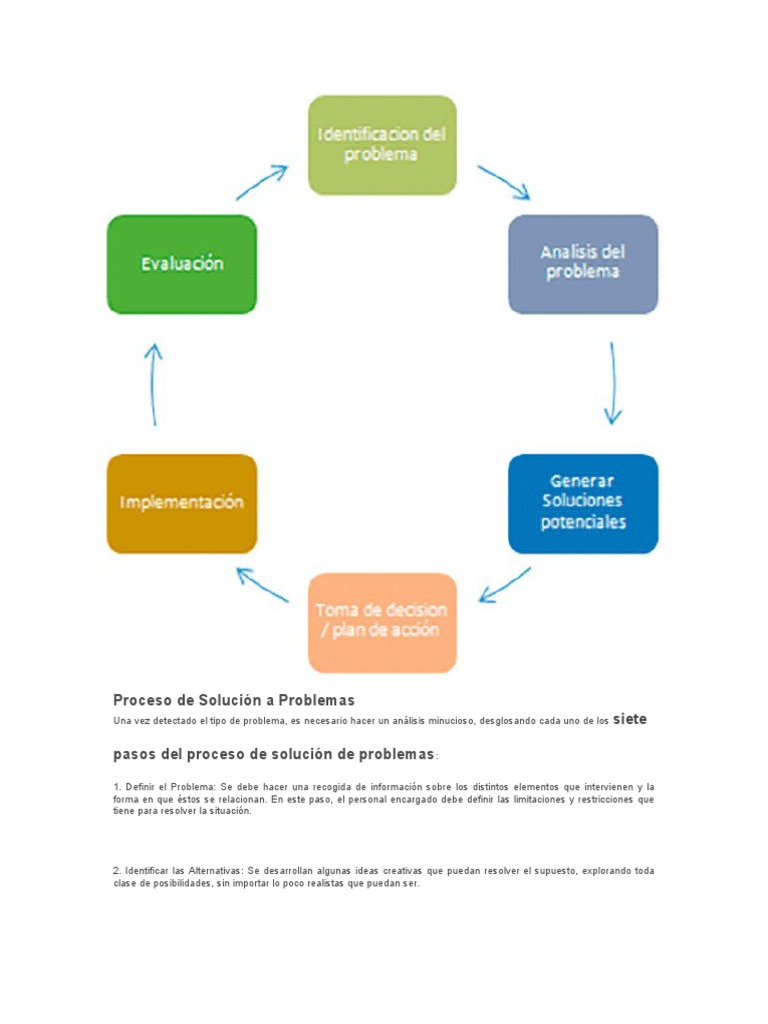 Proceso de Solución A Problemas | PDF | Toma de decisiones | Método de ...