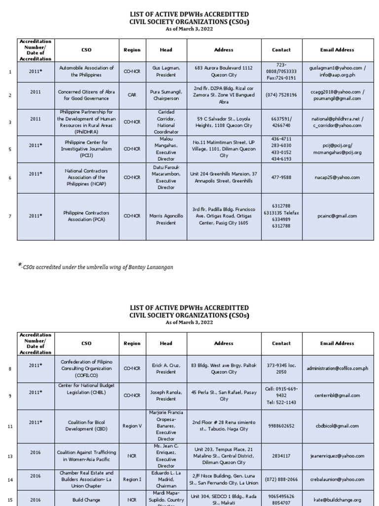 Active CSOs Accredited by DPWH | PDF | Metro Manila | Philippines