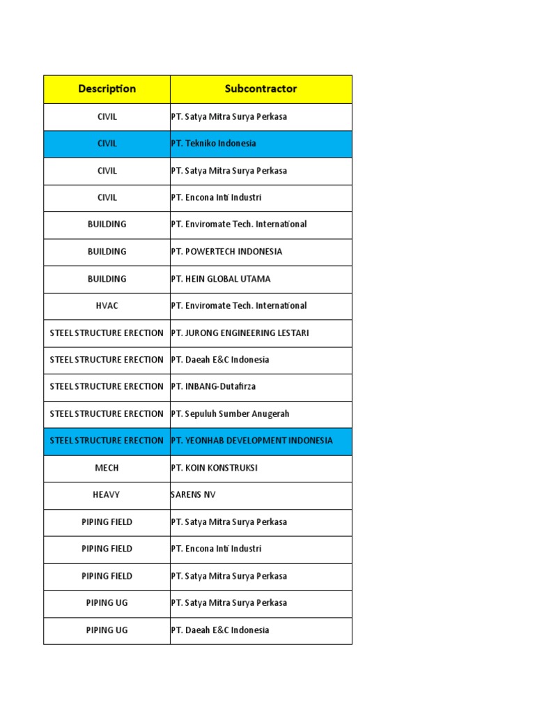 Construction Subcontractors List | PDF | Computers | Technology ...