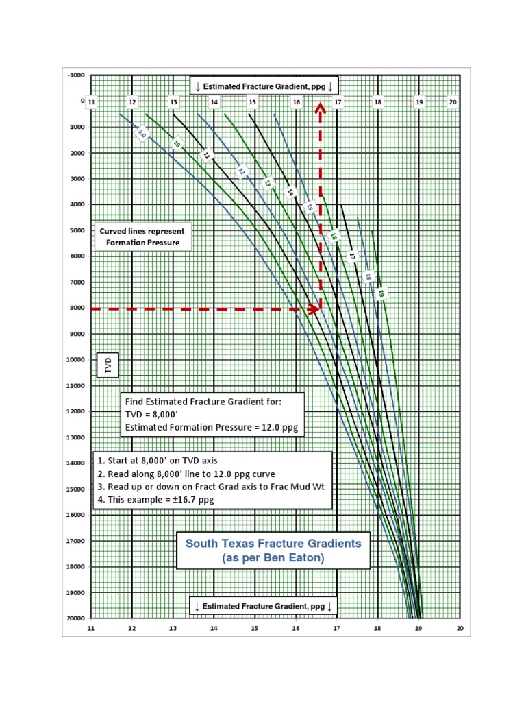 South Texas Fracture Gradient Guide | PDF