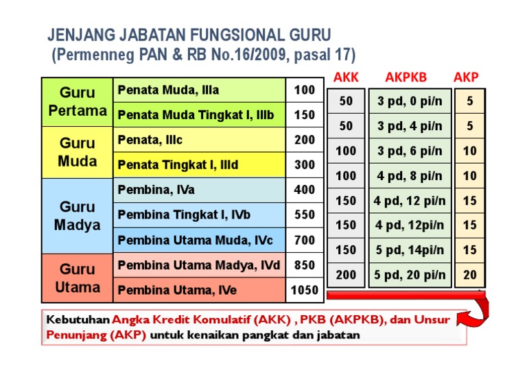 Jabatan Fungsional Guru | PDF