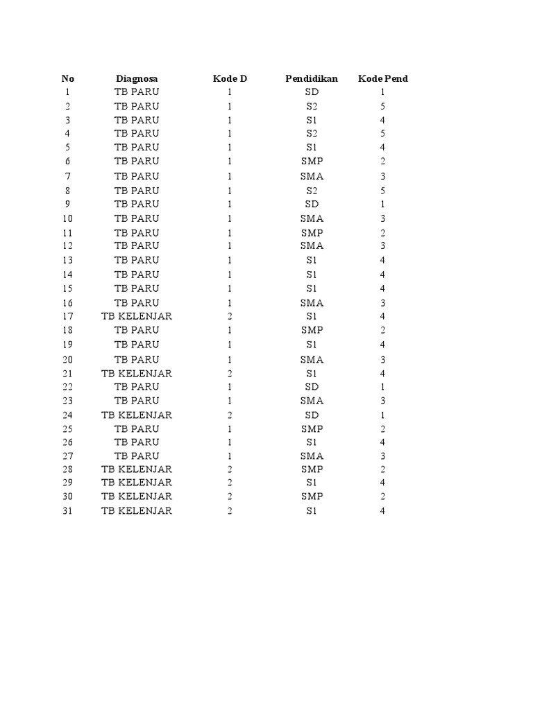 Data Excel Hasil Coding Tugas Biostatistik Irawati | PDF